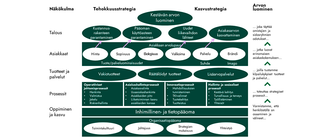 Strategiakartta – osoita strategian osien yhteydet - Excellence Finland